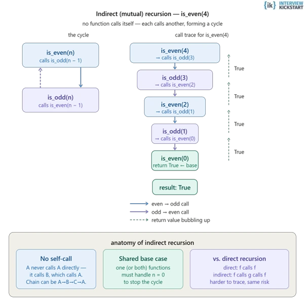 What Is Recursion? Definition, Examples, Types, and How It Works