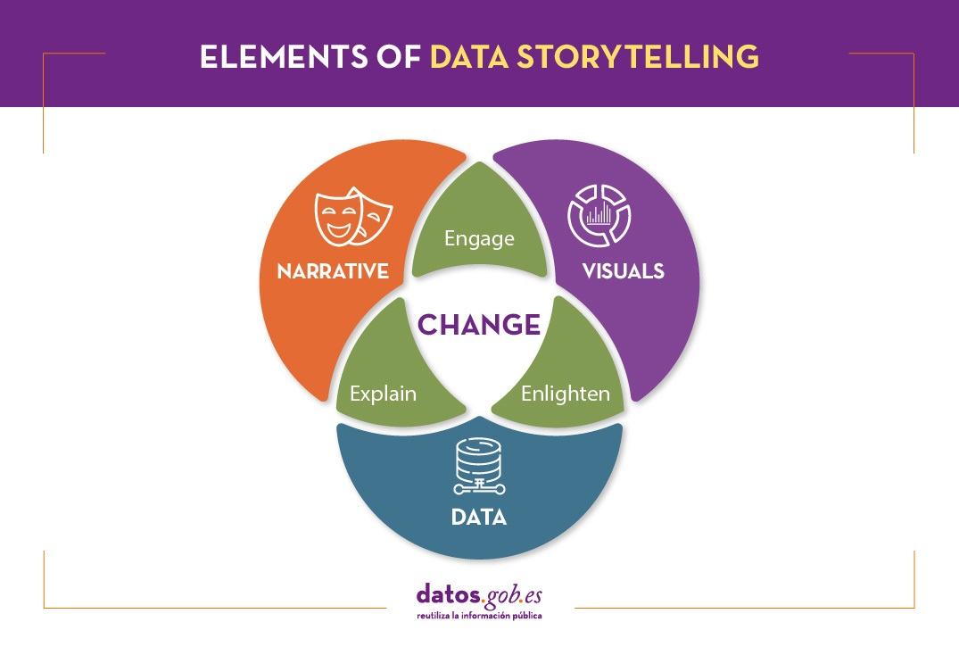 Master Data Storytelling: Communicating Insights Effectively