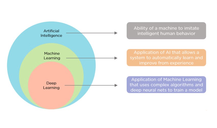 Key Differences Between AI, ML, and Deep Learning Explained