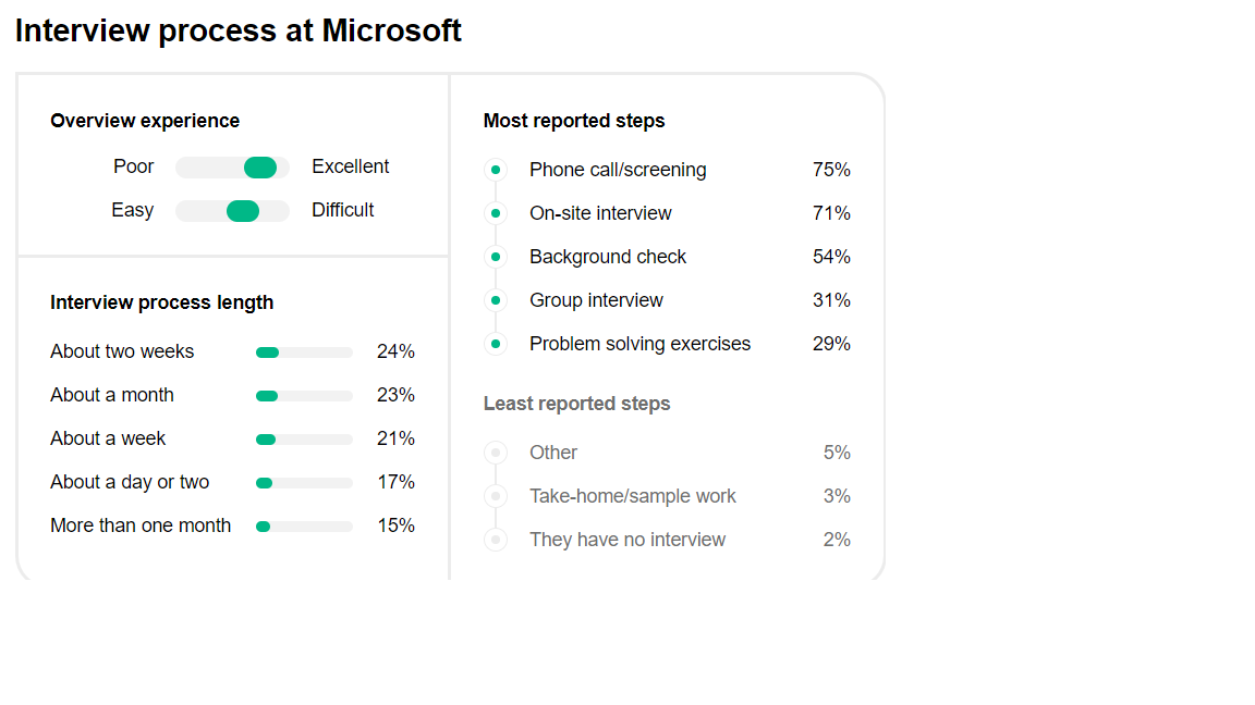 Complete Microsoft Interview Process Guide