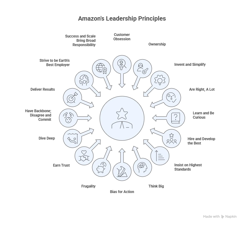 10 Essential Amazon Leadership Principles Interview Questions for 2026