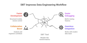 Understanding dbt in Data Engineering - Complete Guide
