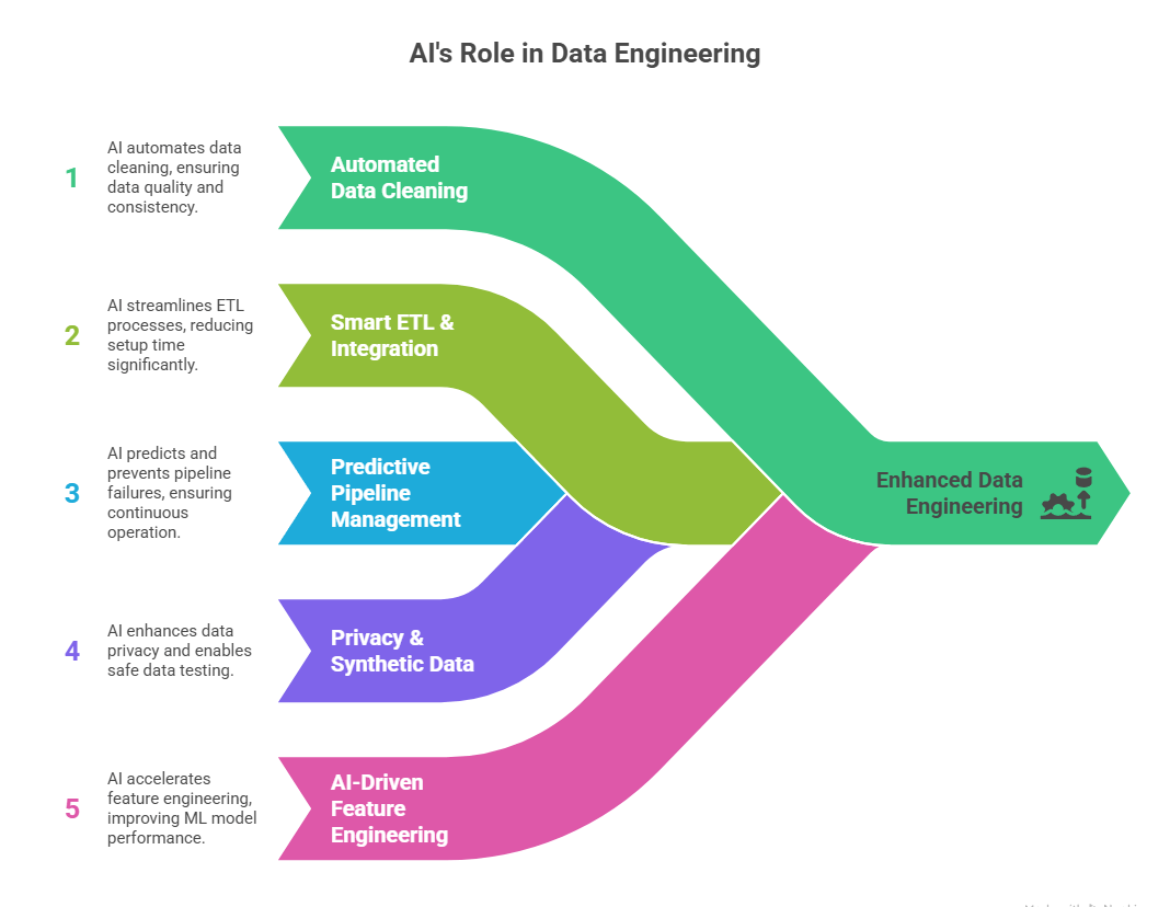 Use Cases of AI in Data Engineering