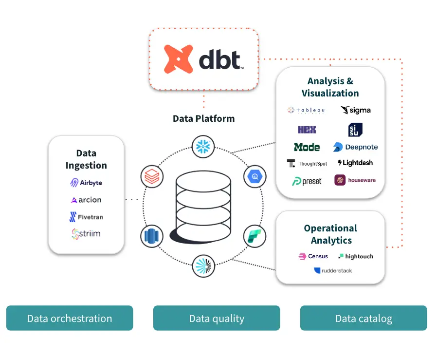 What is dbt in DATA Engineering?