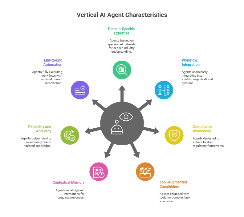 What are Vertical AI Agents and How Are They Different from Generic AI Agents