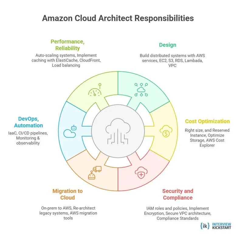 Amazon Cloud Architect Interview Guide 2026 – Interview Kickstart